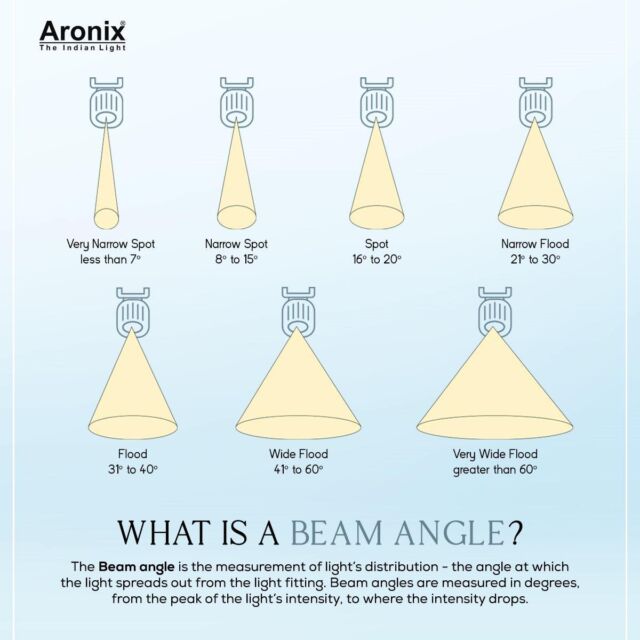 aronix.in – Premium LED lights manufacturer